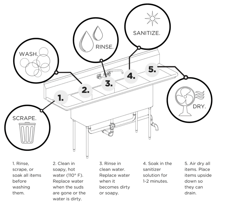 How do you use a three-pot sink?